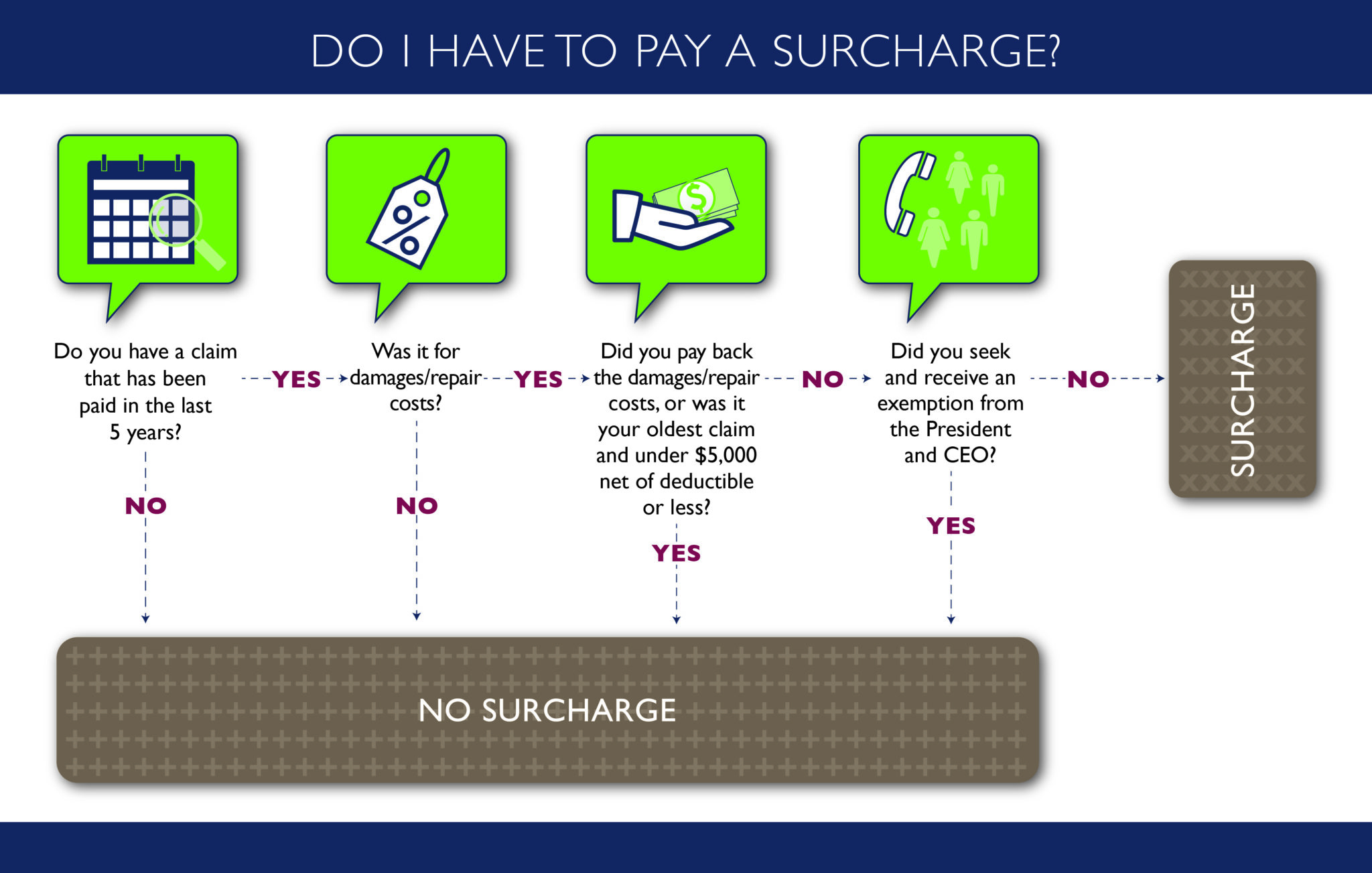 Is Surcharge Refundable at Hector Dwight blog